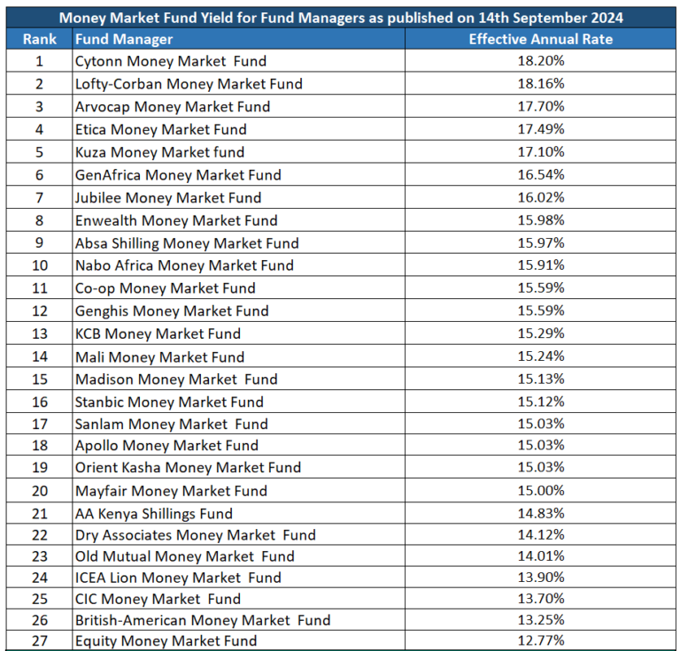 A comprehensive guide to investing in Money Market Funds in Kenya - Sharp Daily